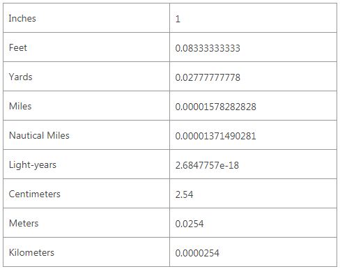 Convert inch to cm and common lenght (feet, yards, miles, meters, km)