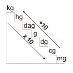 Kilograms [kg] - YoosFuhl.com